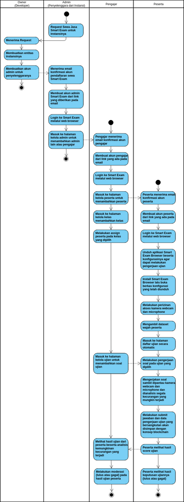 smart exam flowchart | 비주얼 패러다임 사용자 기여 다이어그램 / 디자인